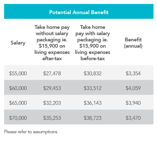 Could a HELP/HECS debt impact my salary packaging? | RemServ